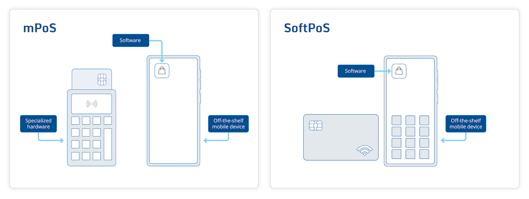Secure SoftPOS Mobile Apps to Comply with PCI MPoC | Guardsquare